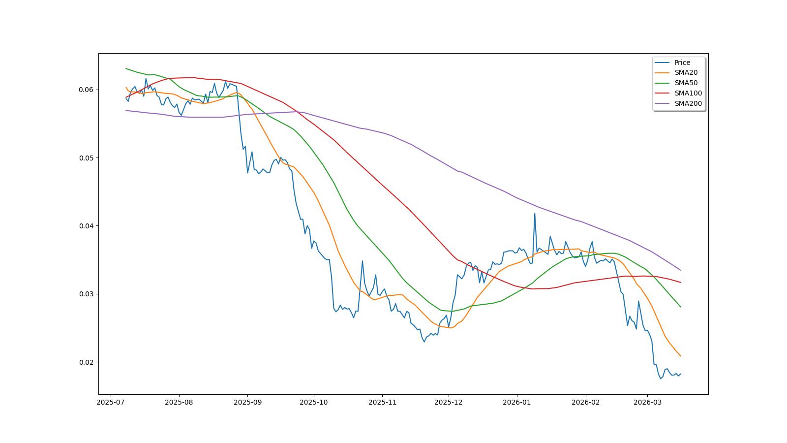 SuperWalk Simple Moving Averages