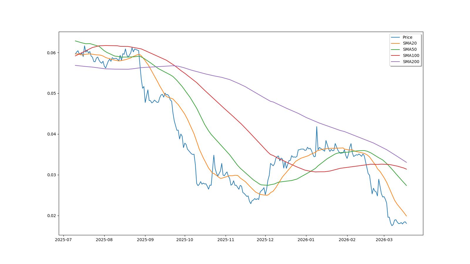 SuperWalk Simple Moving Averages