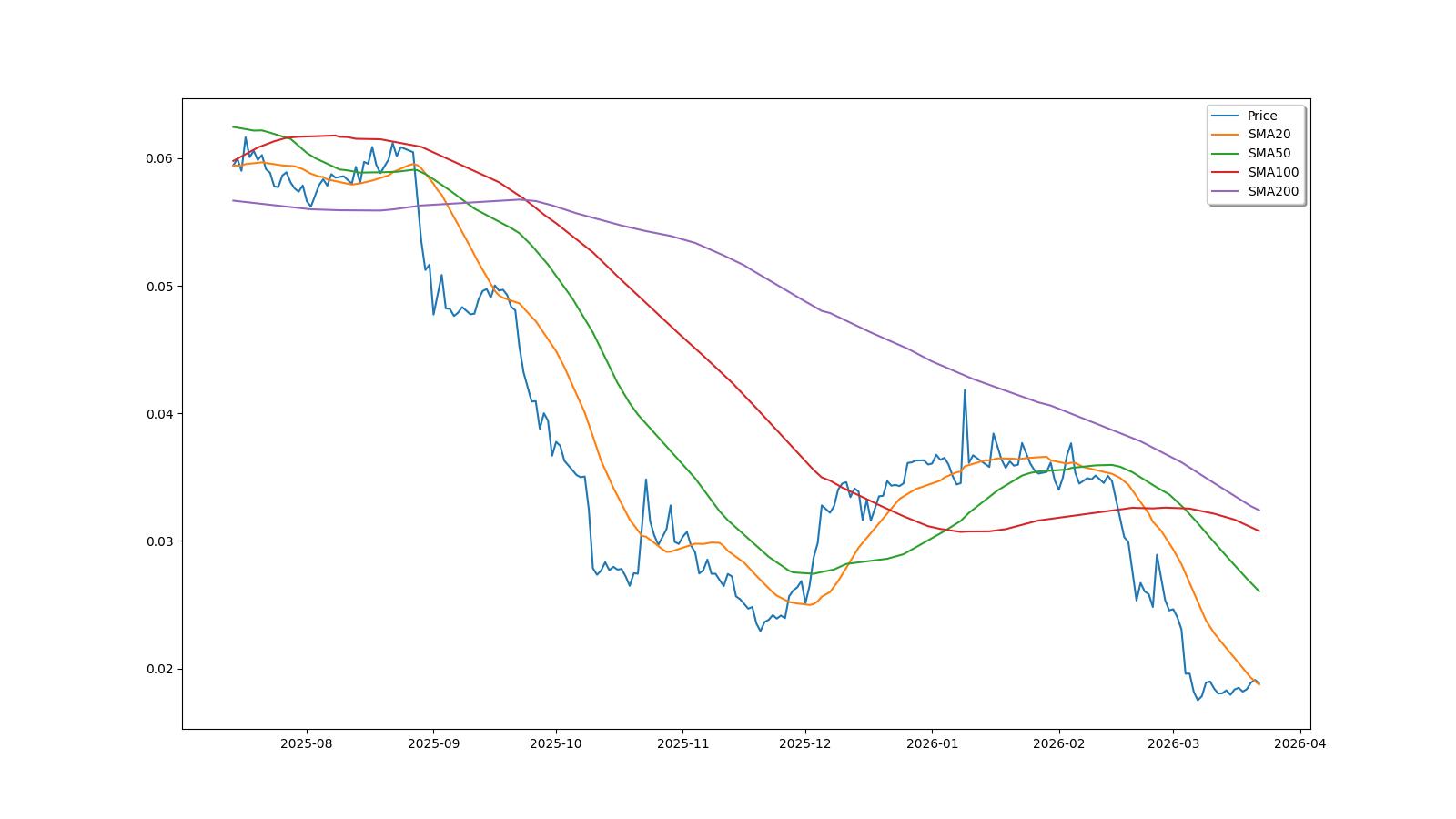 SuperWalk Simple Moving Averages