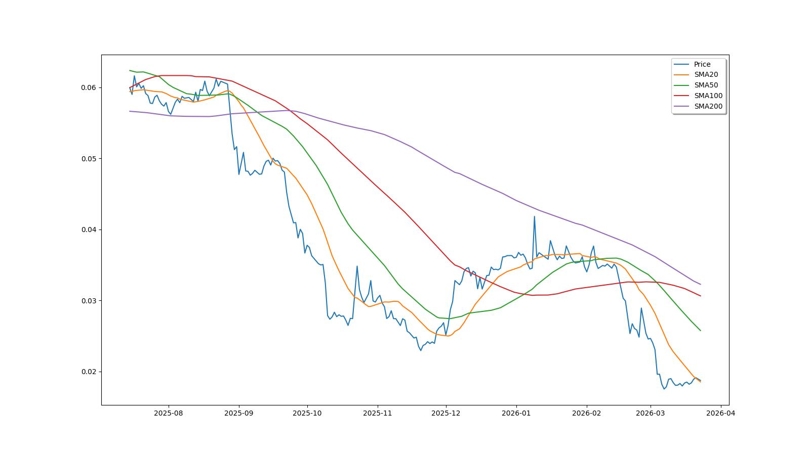 SuperWalk Simple Moving Averages