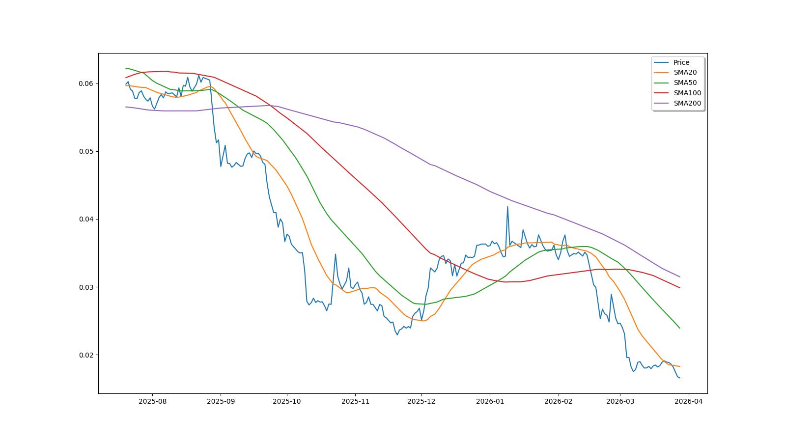 SuperWalk Simple Moving Averages