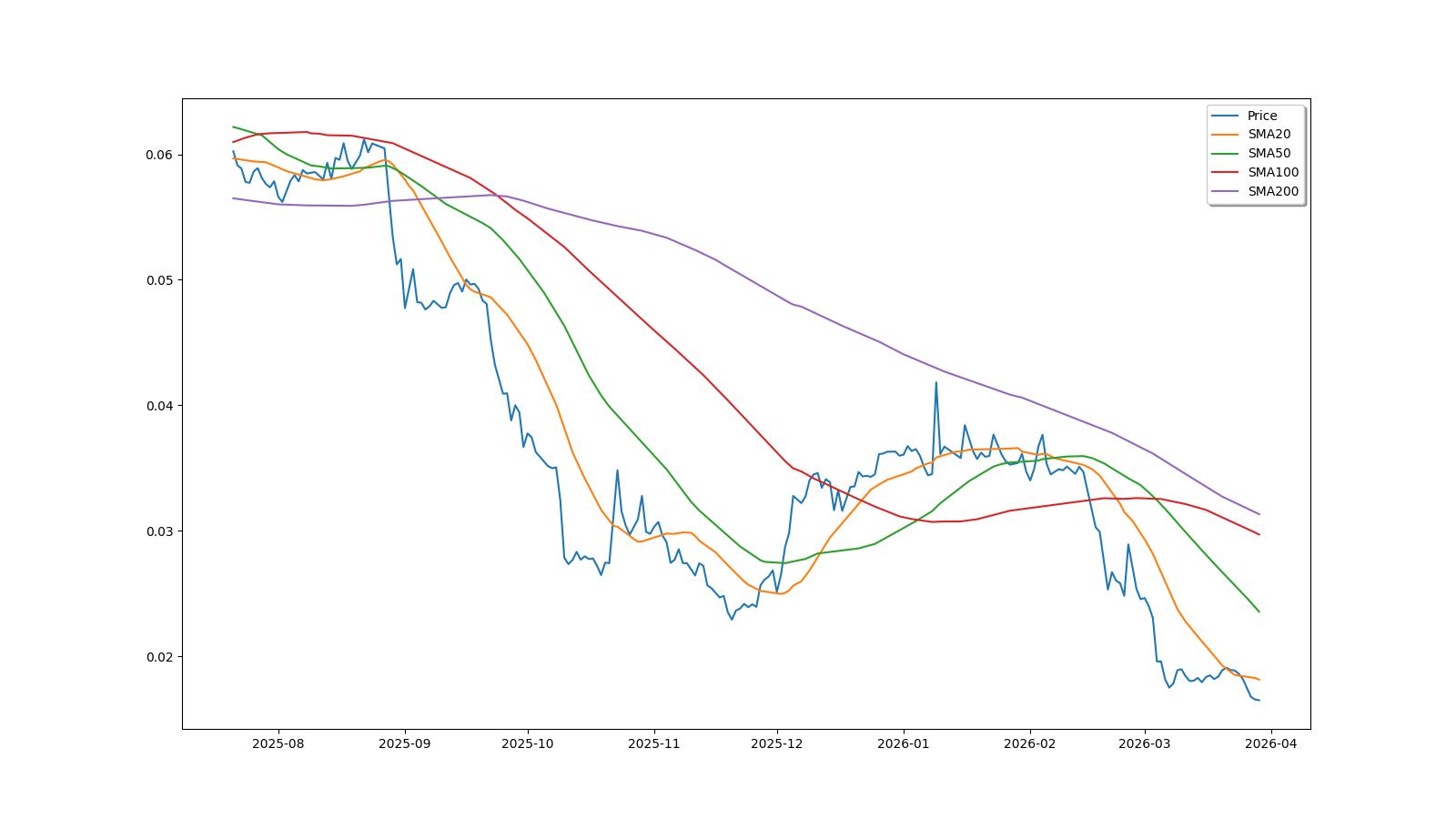 SuperWalk Simple Moving Averages