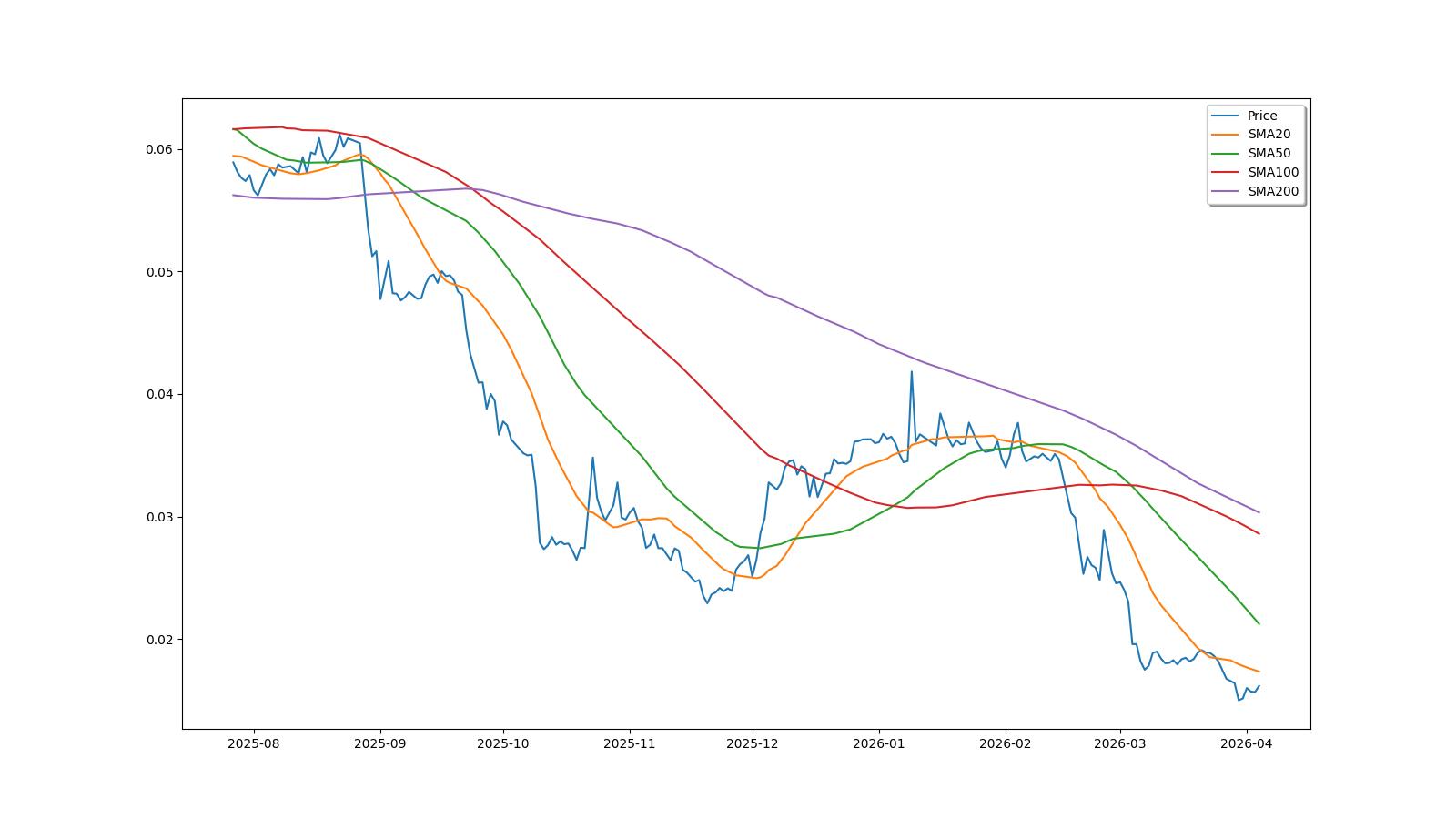 SuperWalk Simple Moving Averages