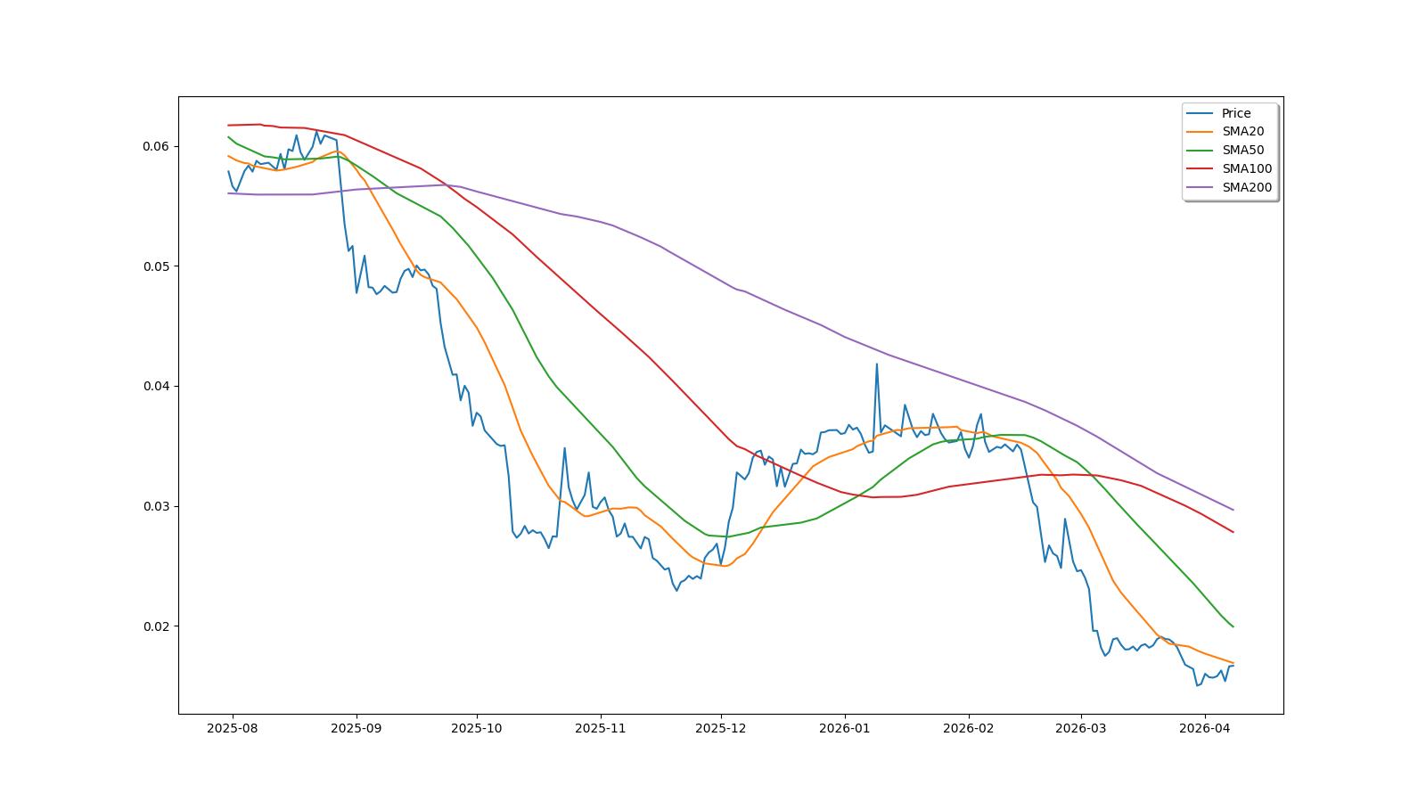 SuperWalk Simple Moving Averages
