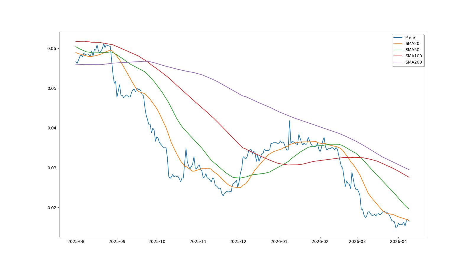 SuperWalk Simple Moving Averages