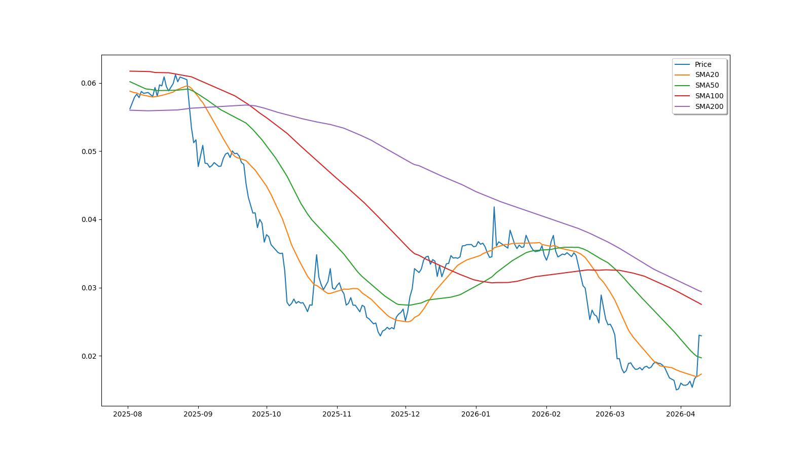 SuperWalk Simple Moving Averages
