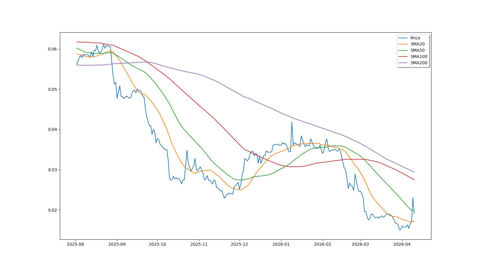 SuperWalk Simple Moving Averages