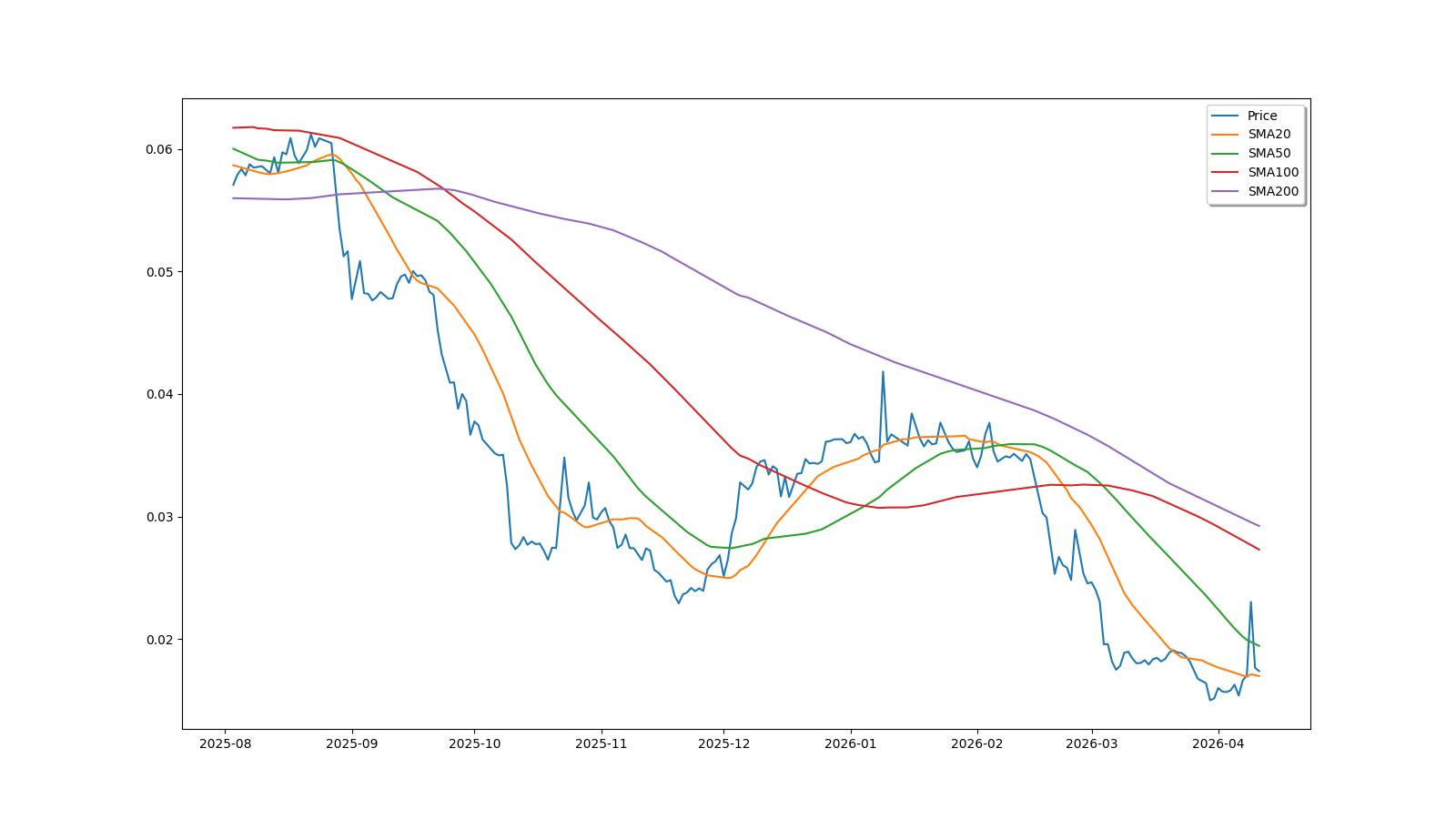 SuperWalk Simple Moving Averages