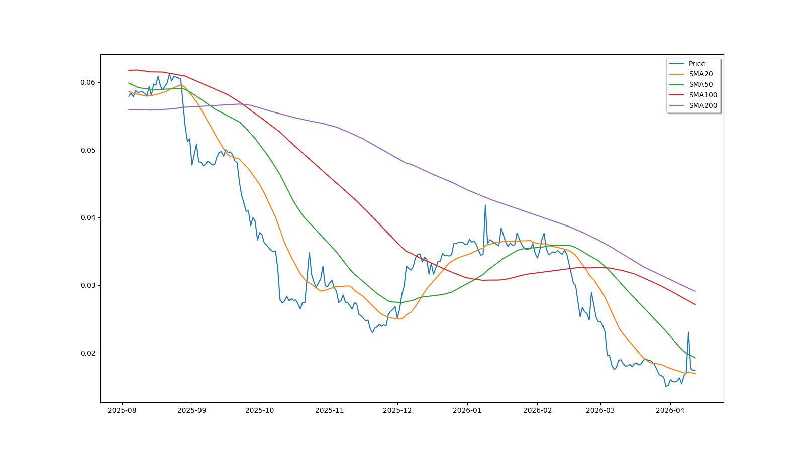 SuperWalk Simple Moving Averages
