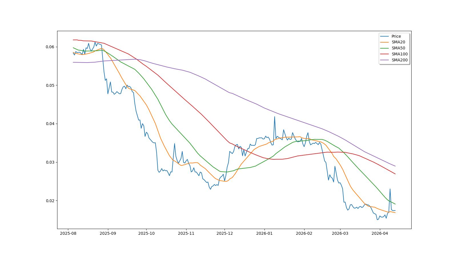 SuperWalk Simple Moving Averages