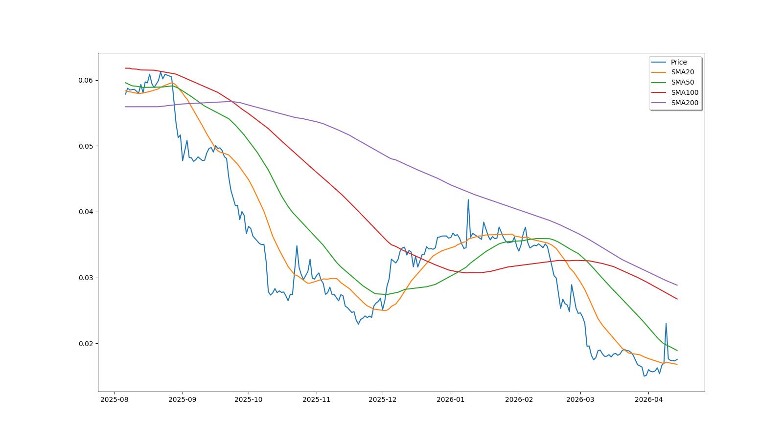SuperWalk Simple Moving Averages