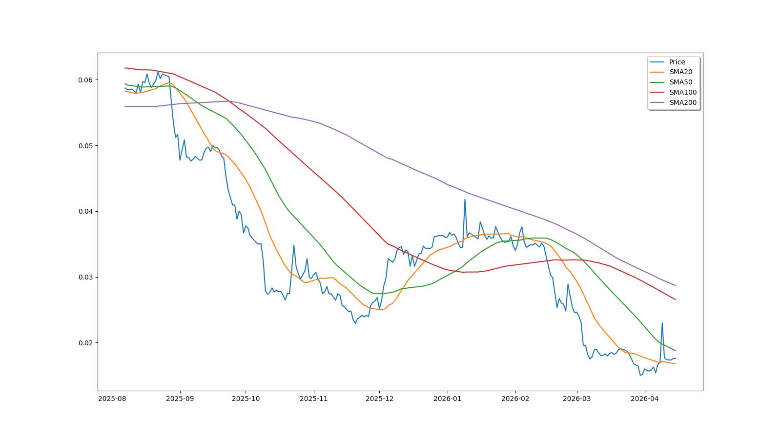 SuperWalk Simple Moving Averages