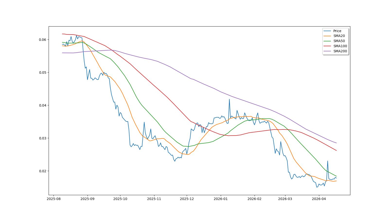 SuperWalk Simple Moving Averages