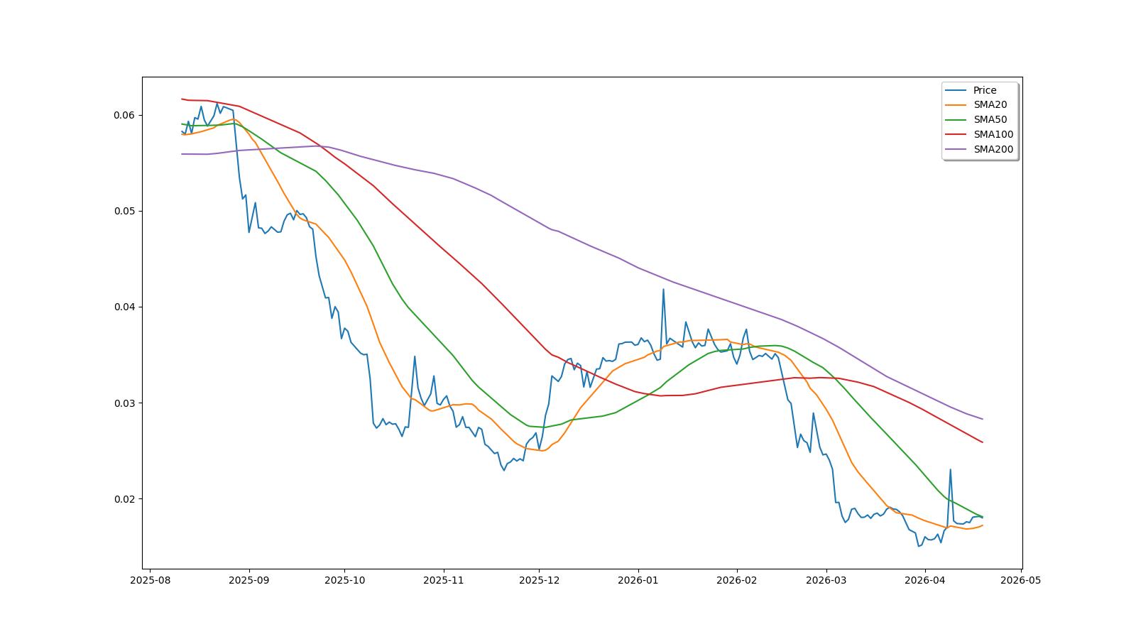 SuperWalk Simple Moving Averages