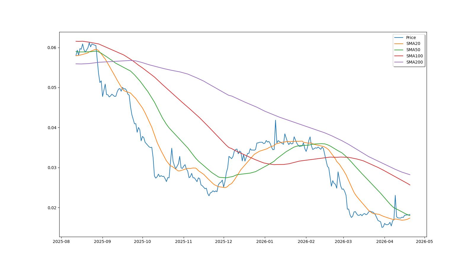 SuperWalk Simple Moving Averages
