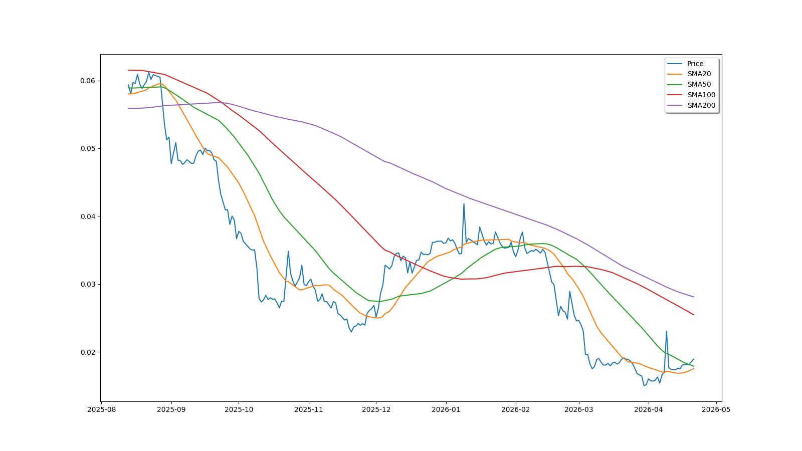 SuperWalk Simple Moving Averages