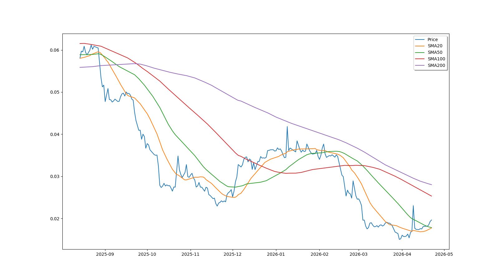 SuperWalk Simple Moving Averages