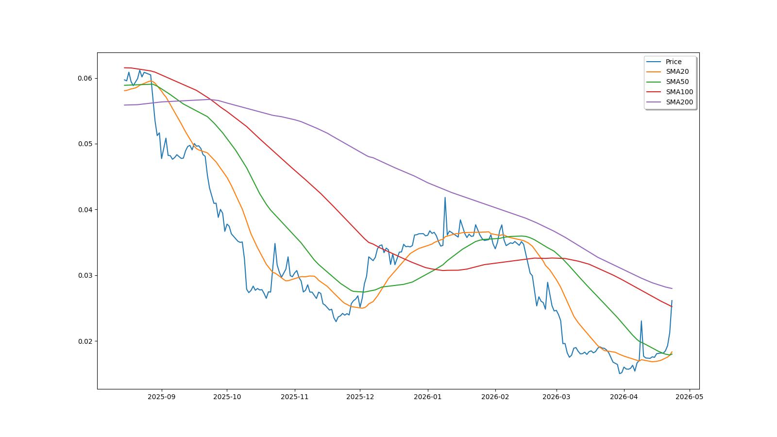 SuperWalk Simple Moving Averages