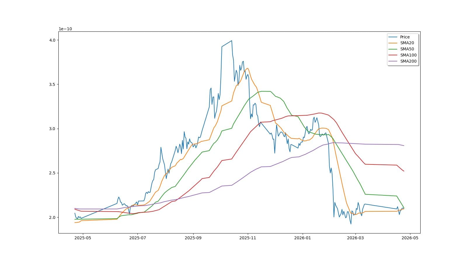 Support Doge Simple Moving Averages