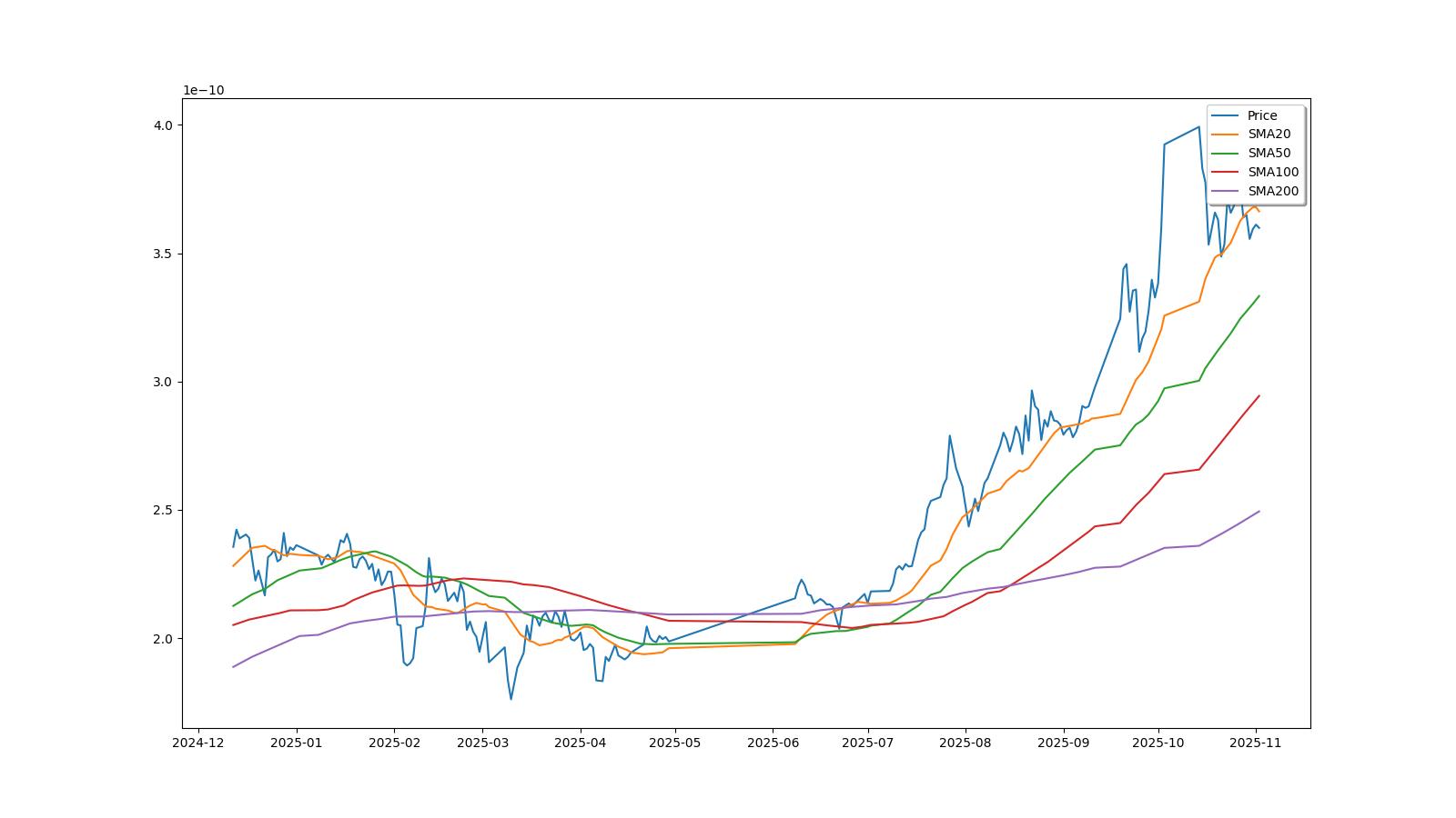 Support Doge Simple Moving Averages