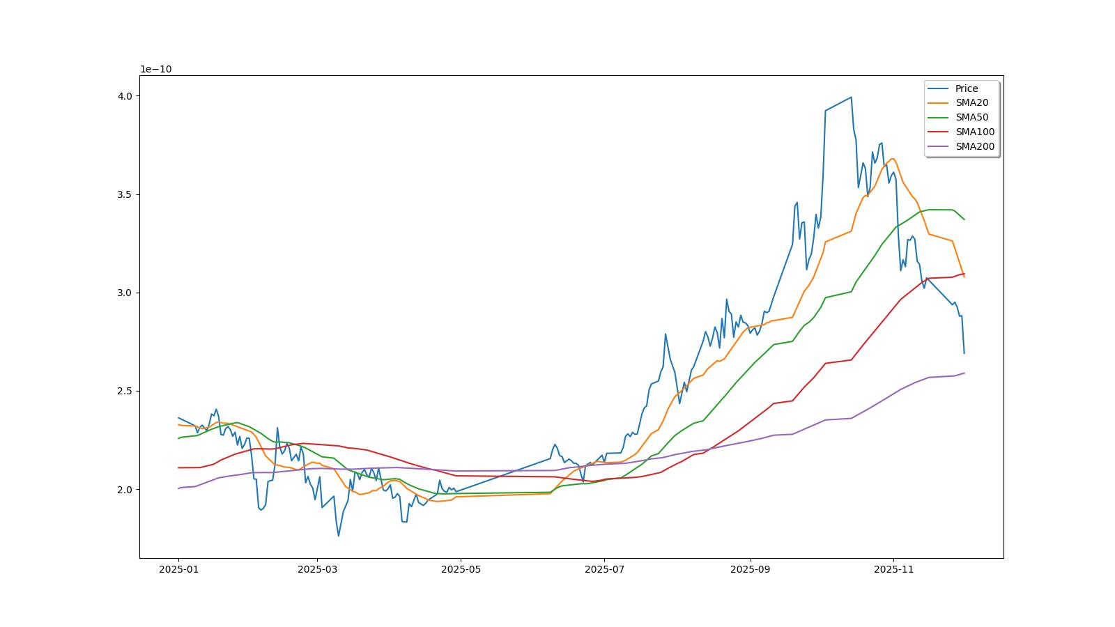 Support Doge Simple Moving Averages
