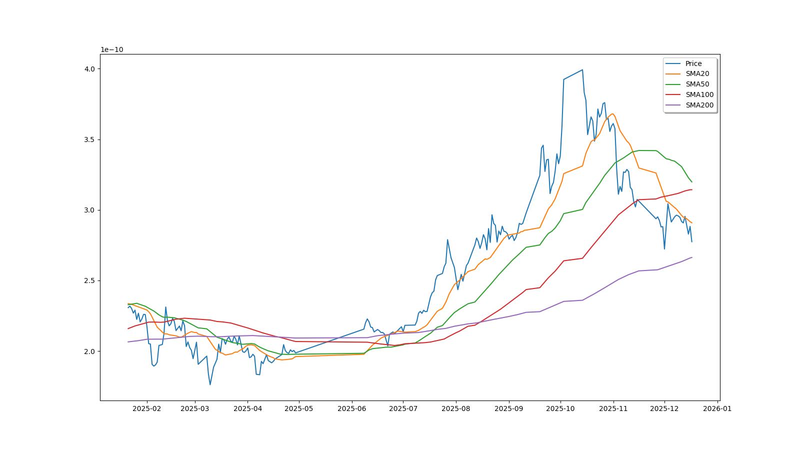 Support Doge Simple Moving Averages