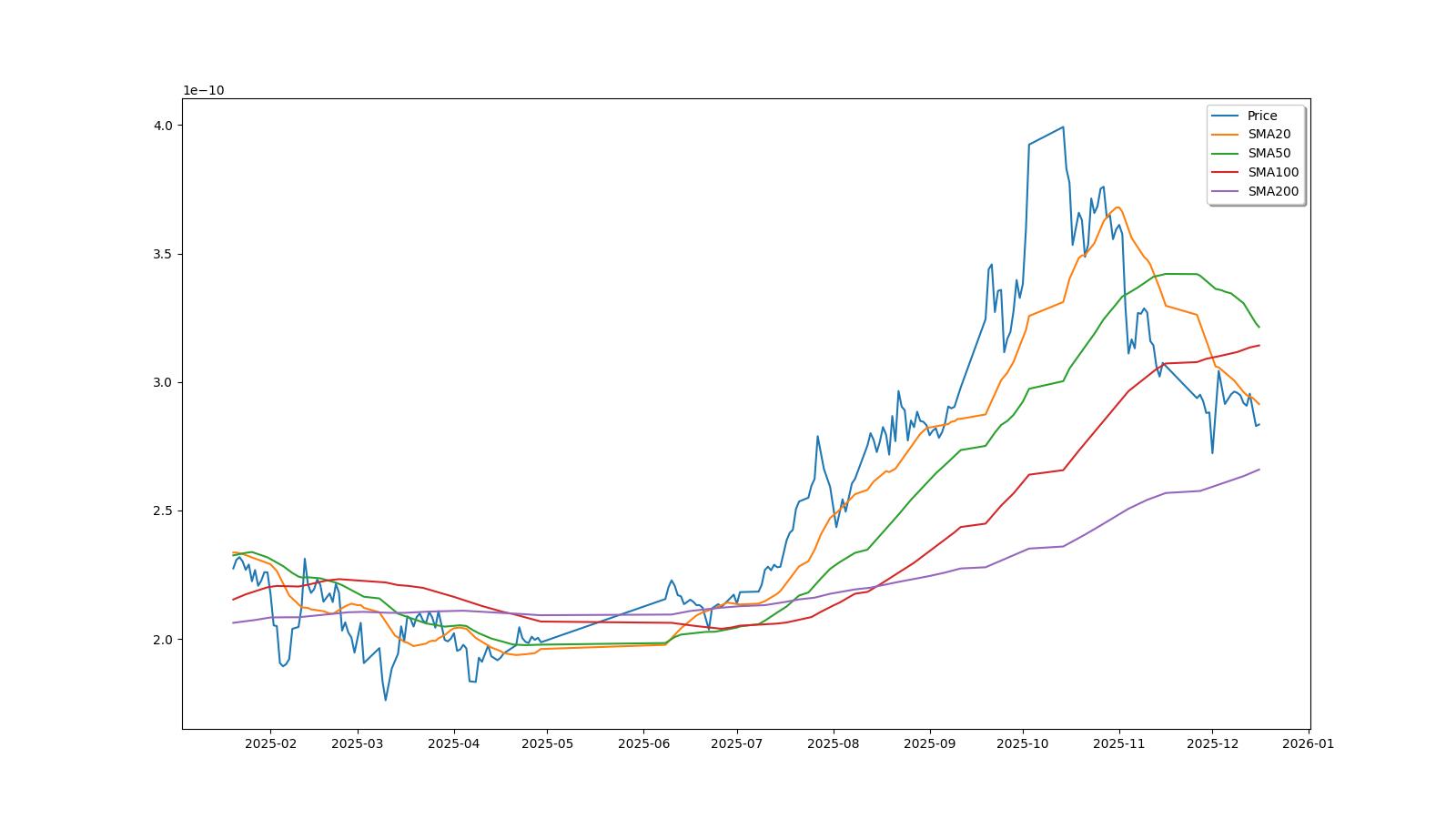 Support Doge Simple Moving Averages