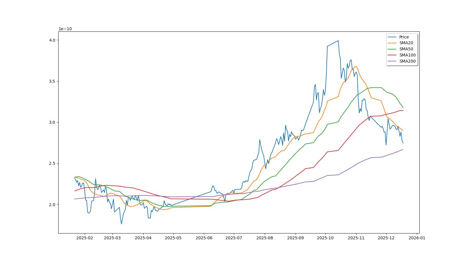 Support Doge Simple Moving Averages