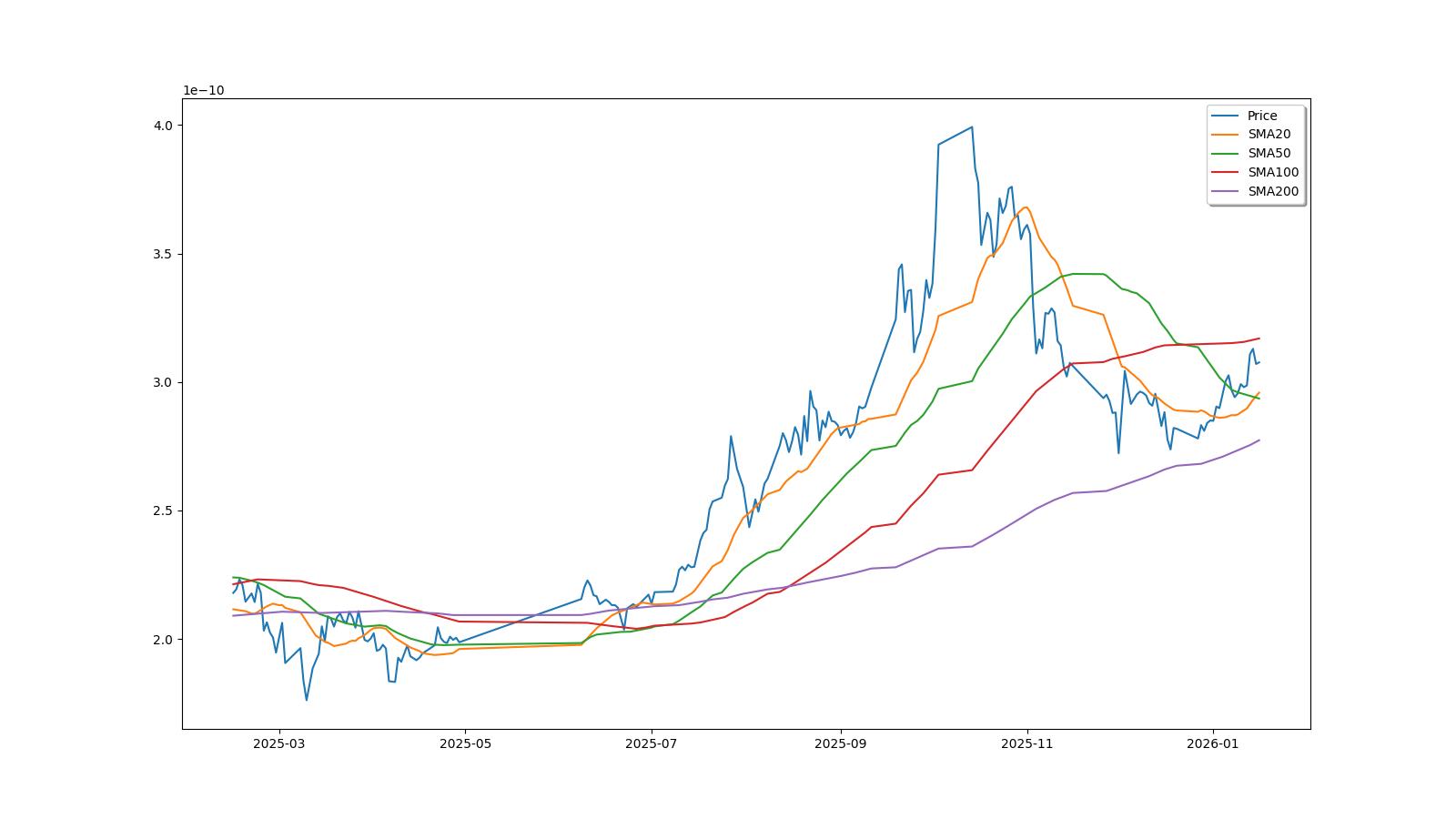 Support Doge Simple Moving Averages