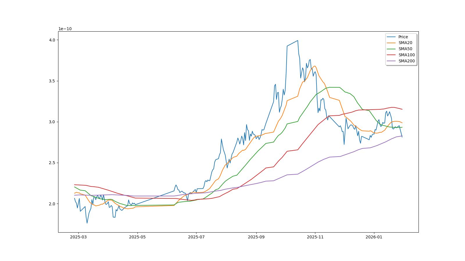 Support Doge Simple Moving Averages