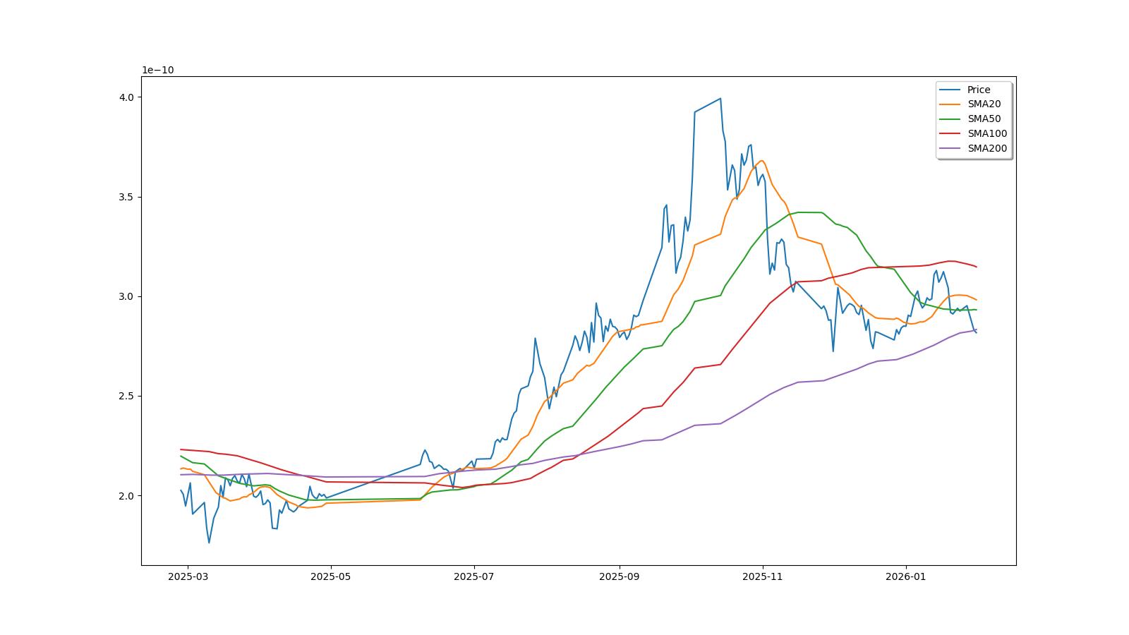 Support Doge Simple Moving Averages