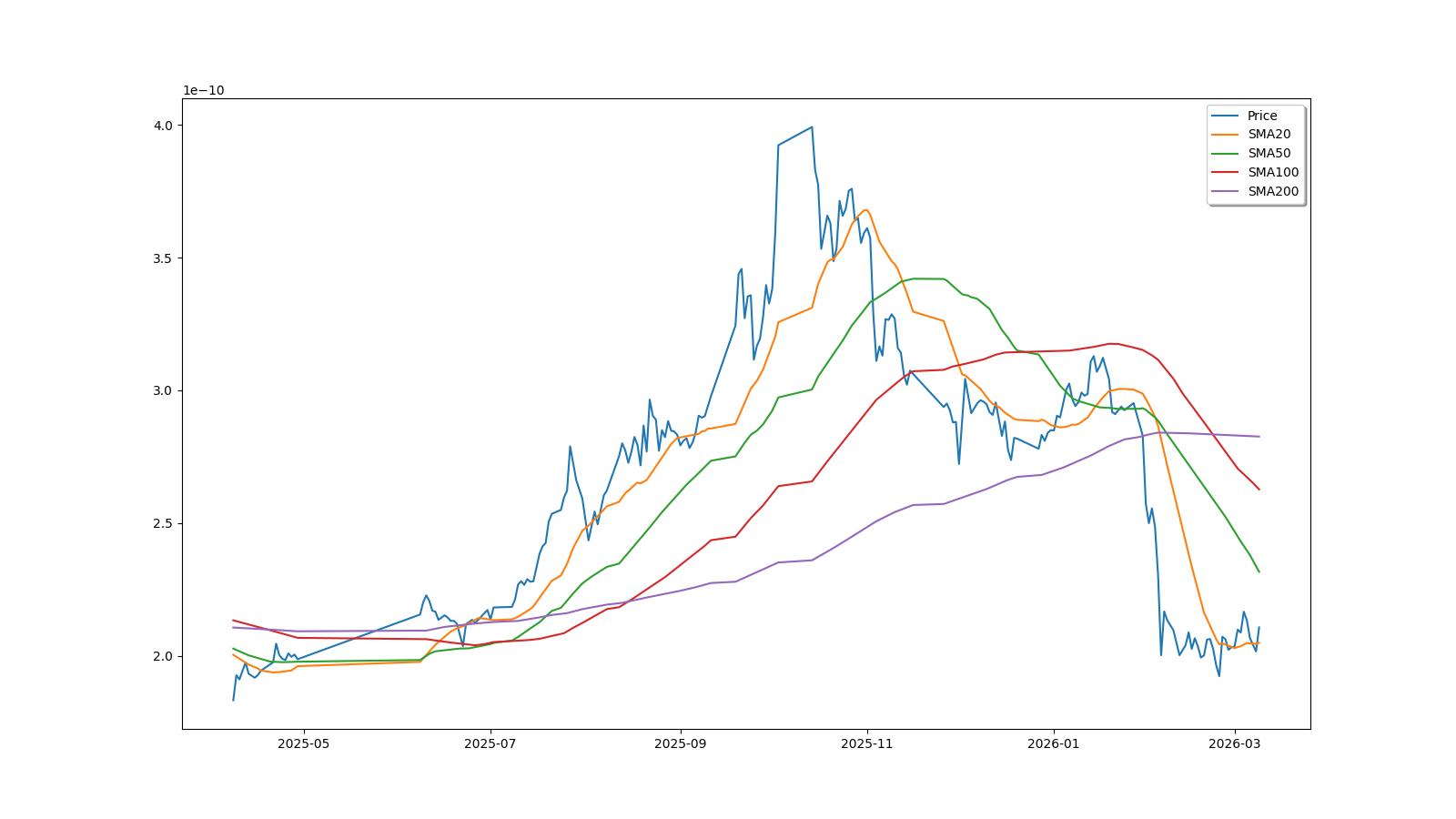 Support Doge Simple Moving Averages