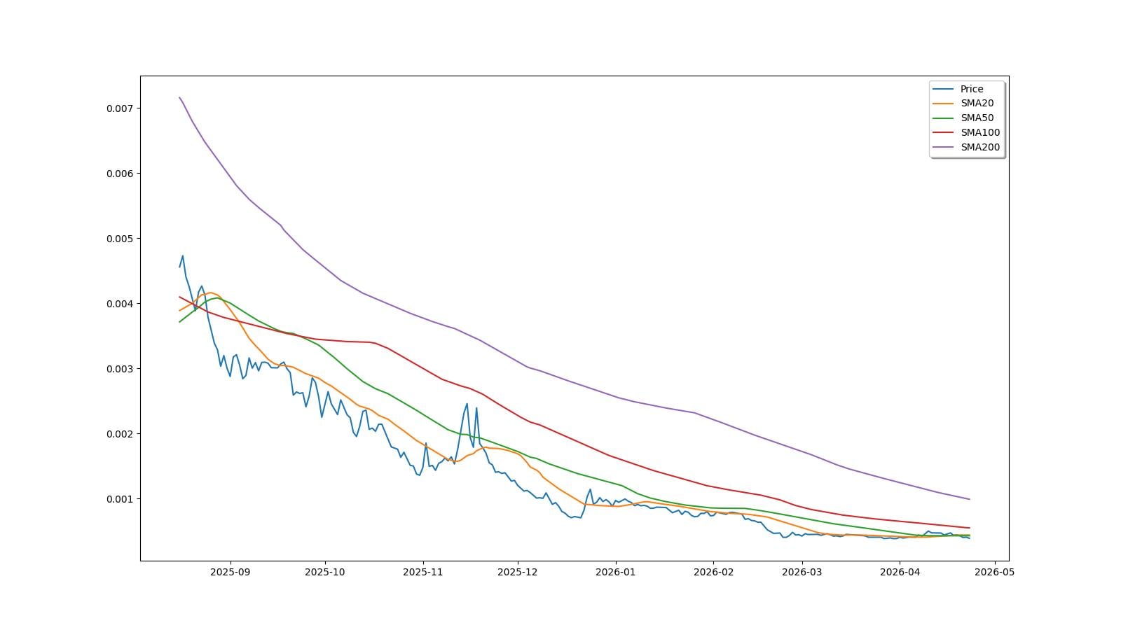 SUPRA Simple Moving Averages