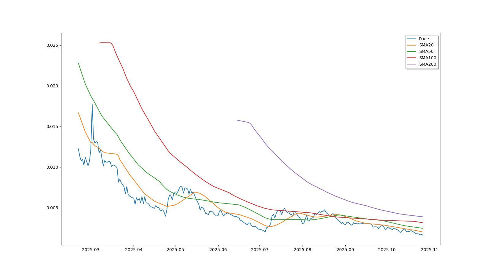 SUPRA Simple Moving Averages