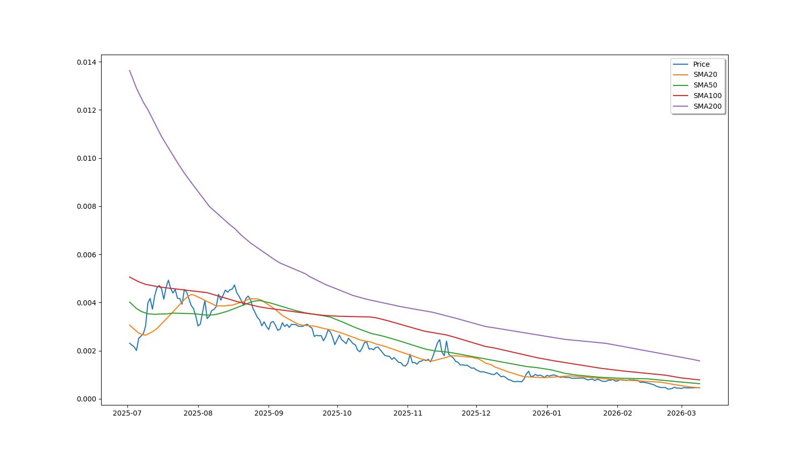 SUPRA Simple Moving Averages