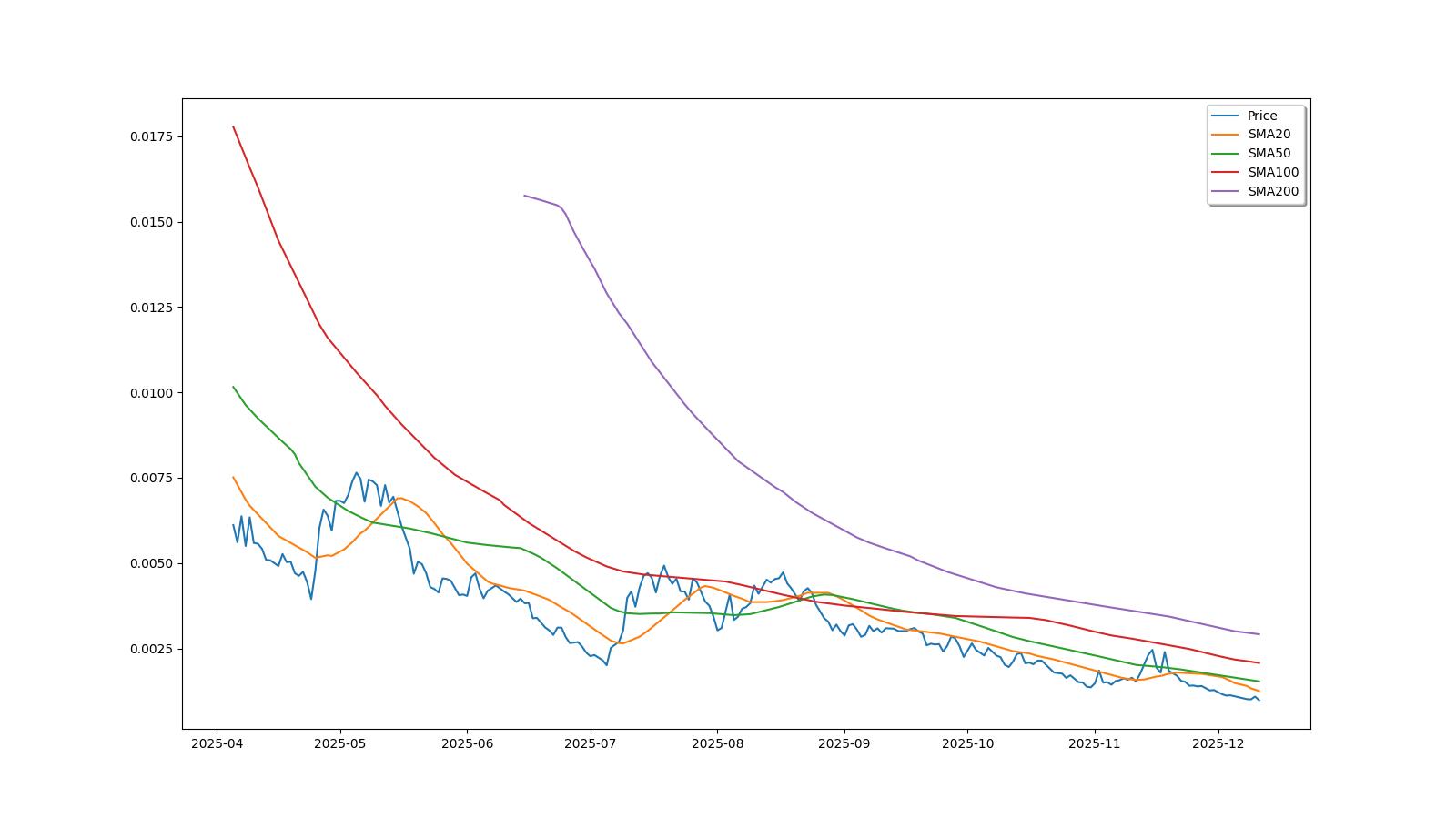SUPRA Simple Moving Averages