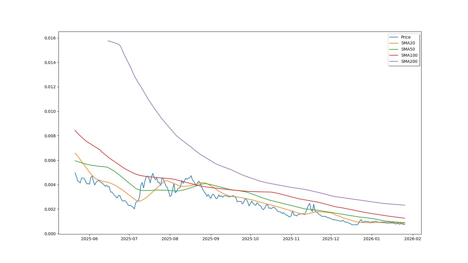 SUPRA Simple Moving Averages