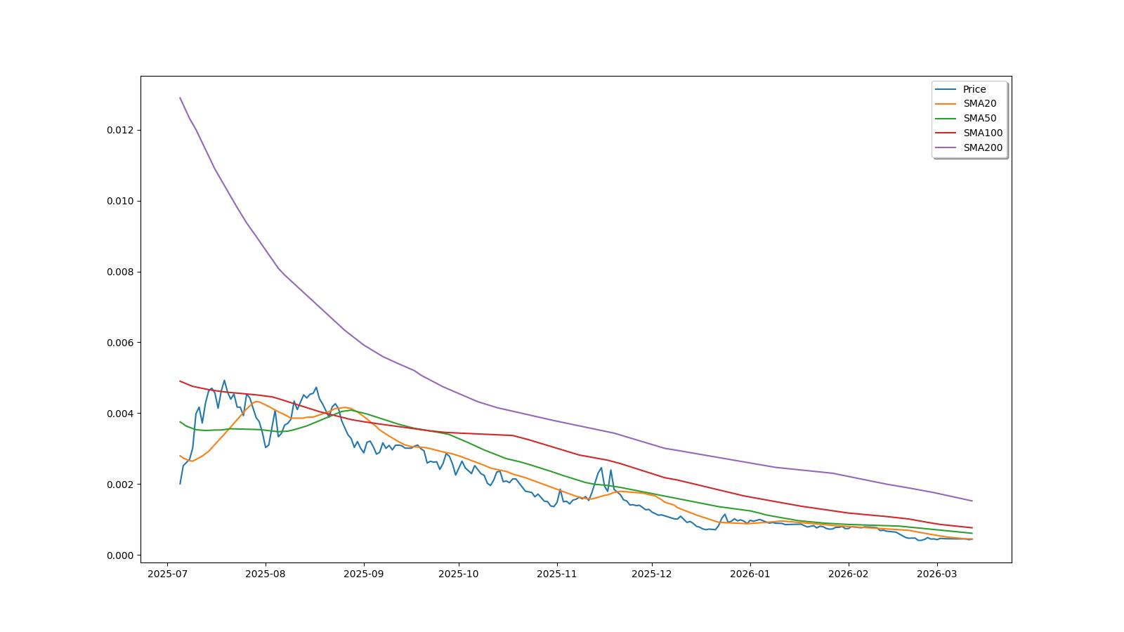SUPRA Simple Moving Averages