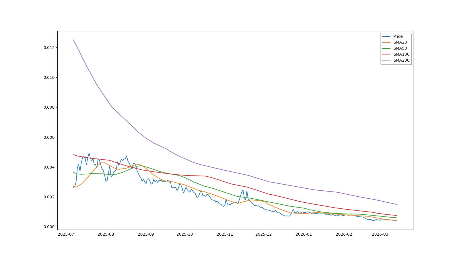 SUPRA Simple Moving Averages