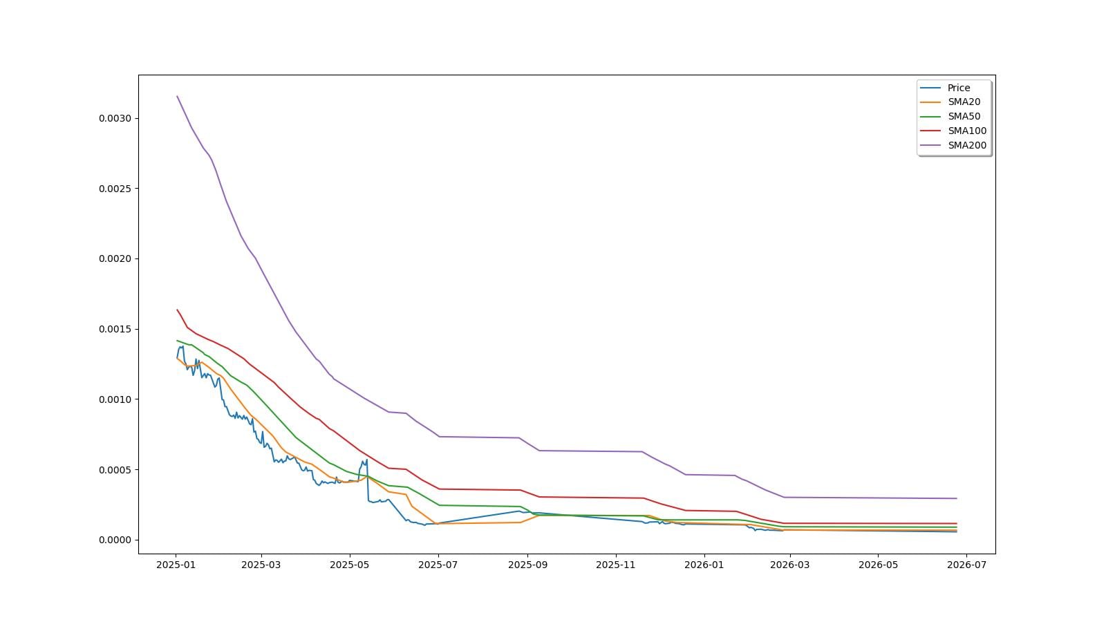 SurrealVerse Simple Moving Averages