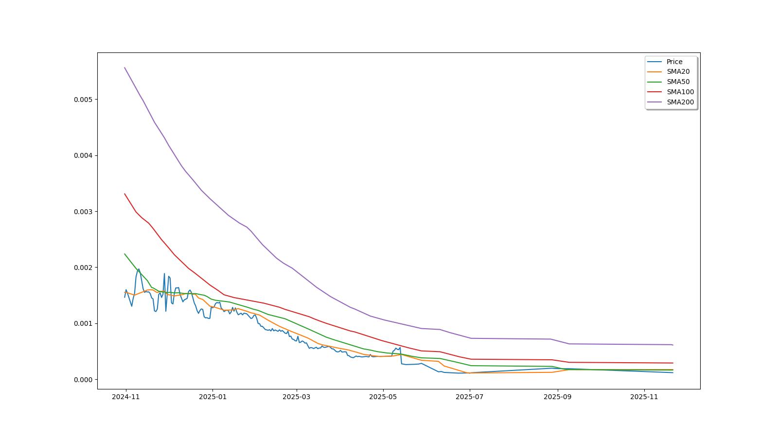 SurrealVerse Simple Moving Averages