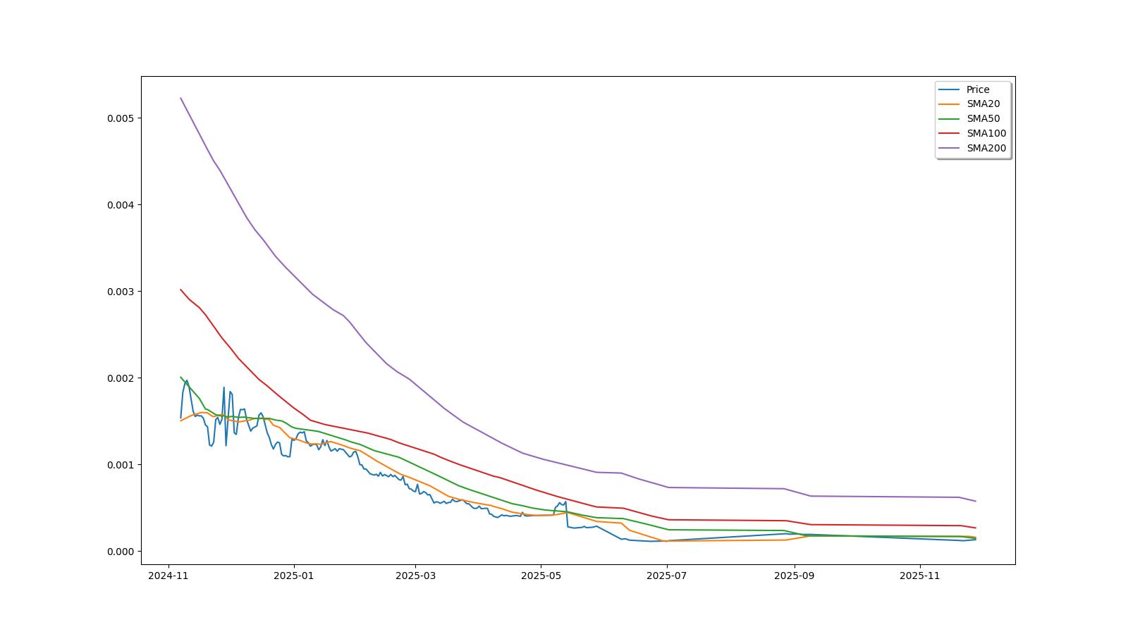 SurrealVerse Simple Moving Averages