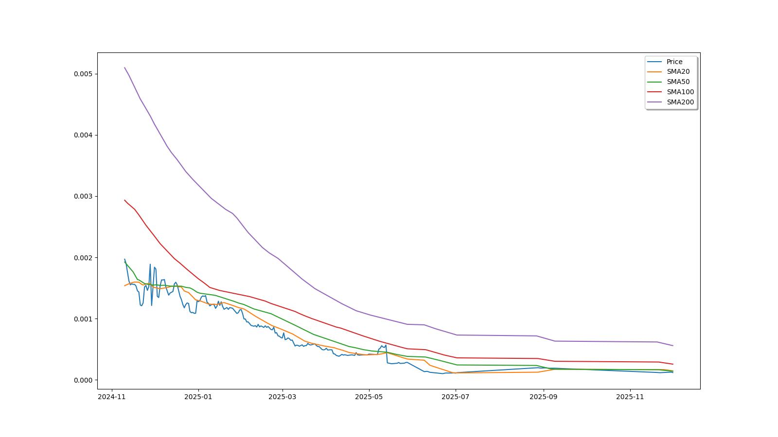 SurrealVerse Simple Moving Averages