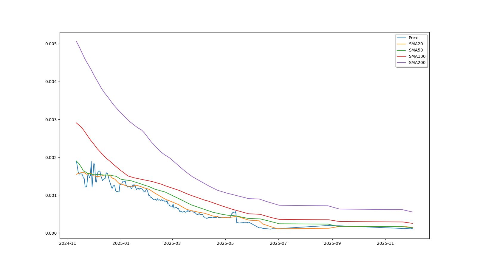 SurrealVerse Simple Moving Averages