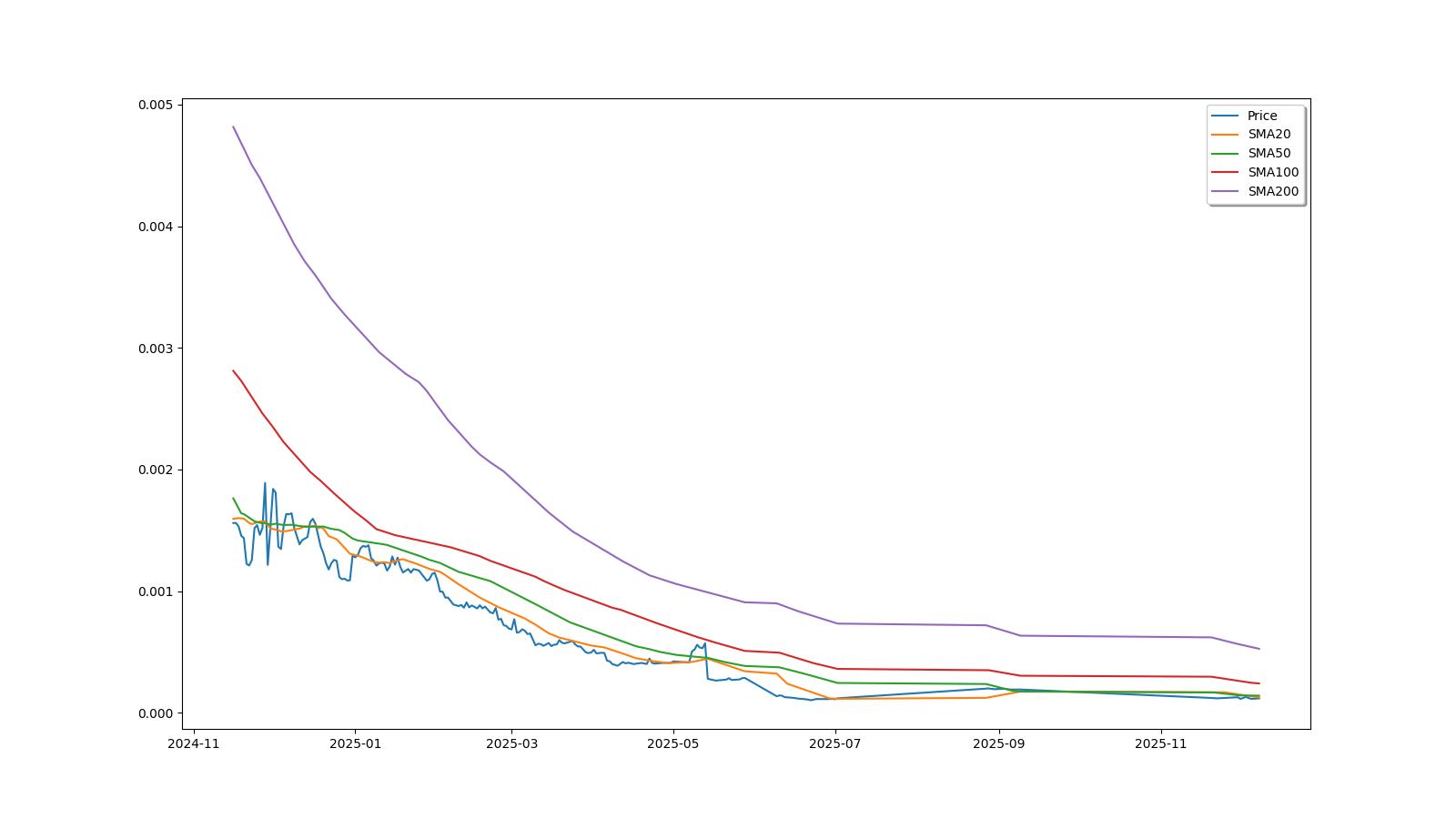 SurrealVerse Simple Moving Averages