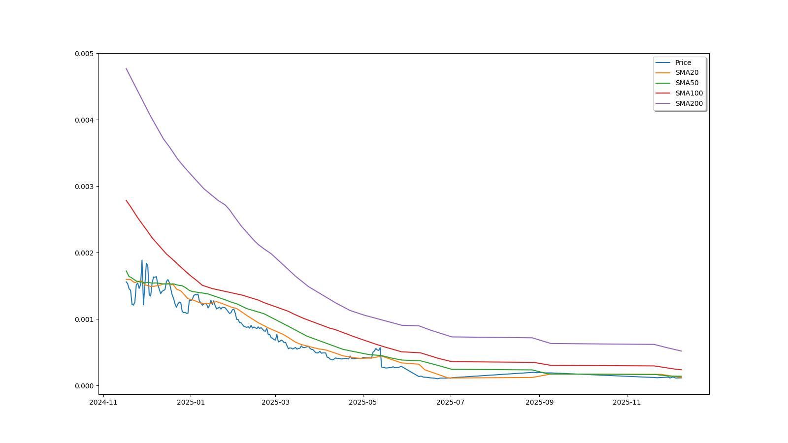 SurrealVerse Simple Moving Averages
