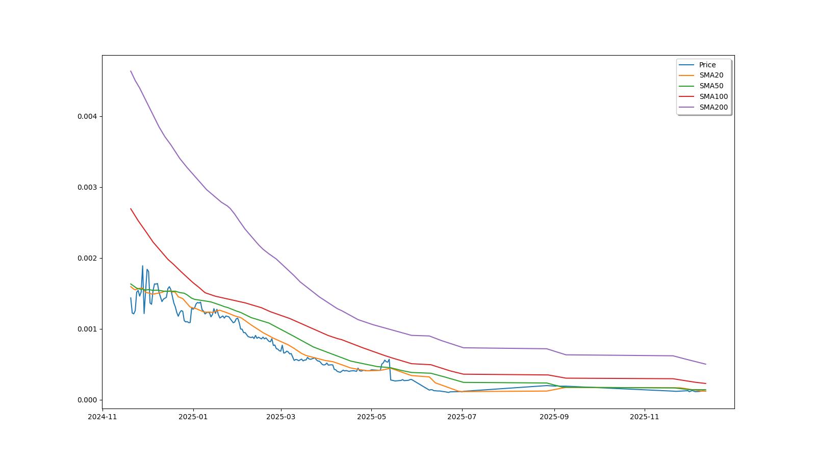 SurrealVerse Simple Moving Averages