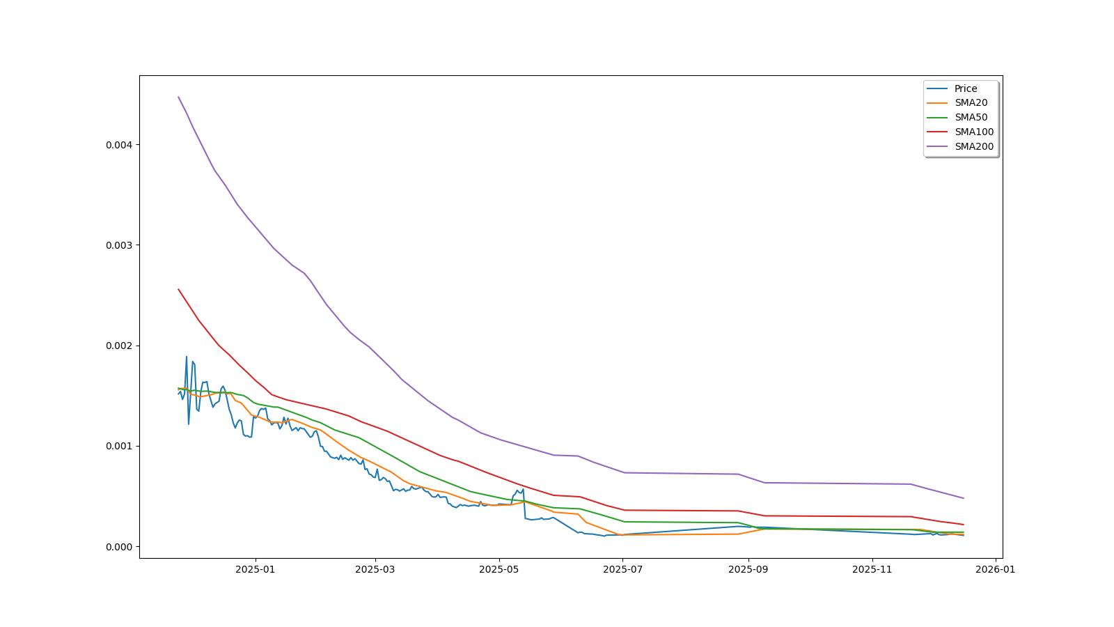 SurrealVerse Simple Moving Averages