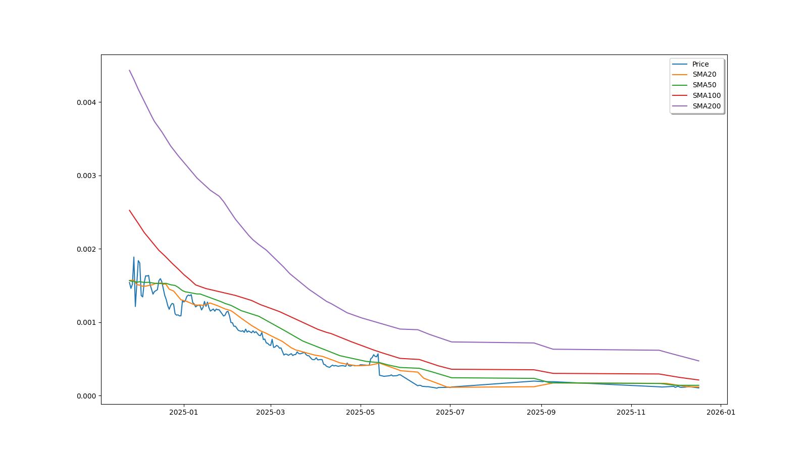 SurrealVerse Simple Moving Averages
