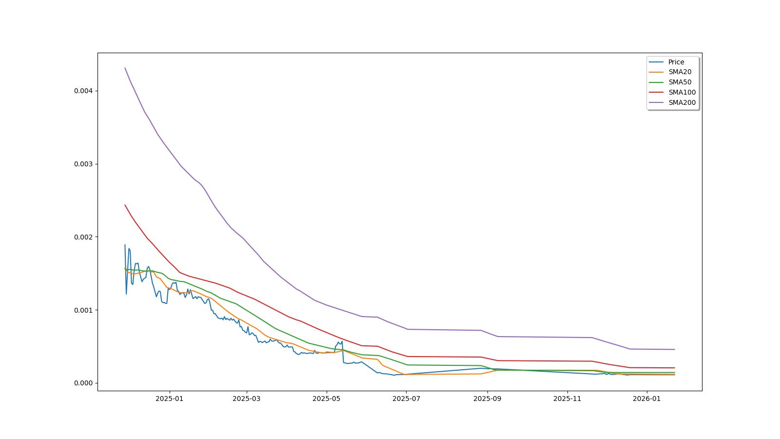 SurrealVerse Simple Moving Averages